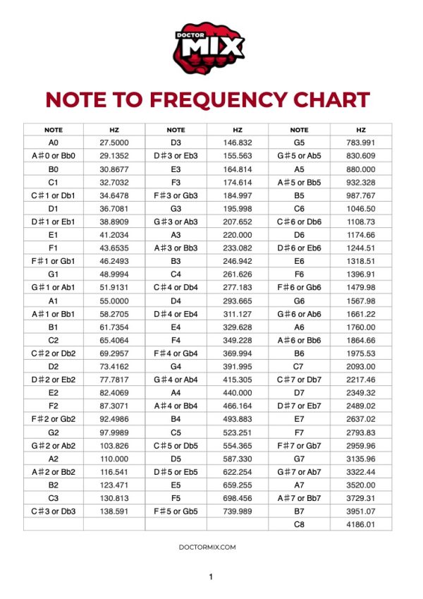 Note To Frequency Chart | Doctor Mix