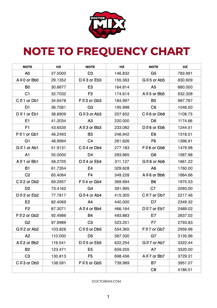 Note To Frequency Chart | Doctor Mix